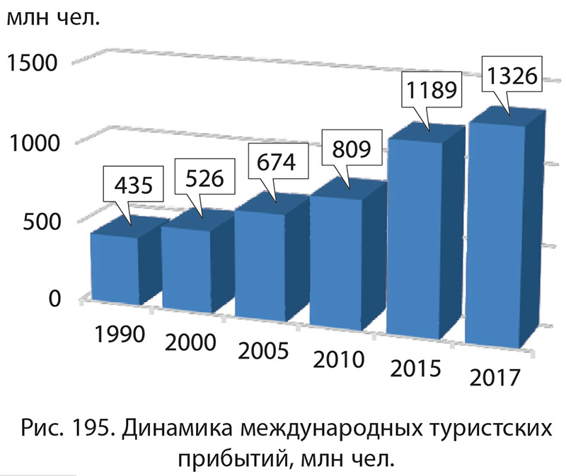 § 28 ГЕОГРАФИЯ МЕЖДУНАРОДНОГО ТУРИЗМА
